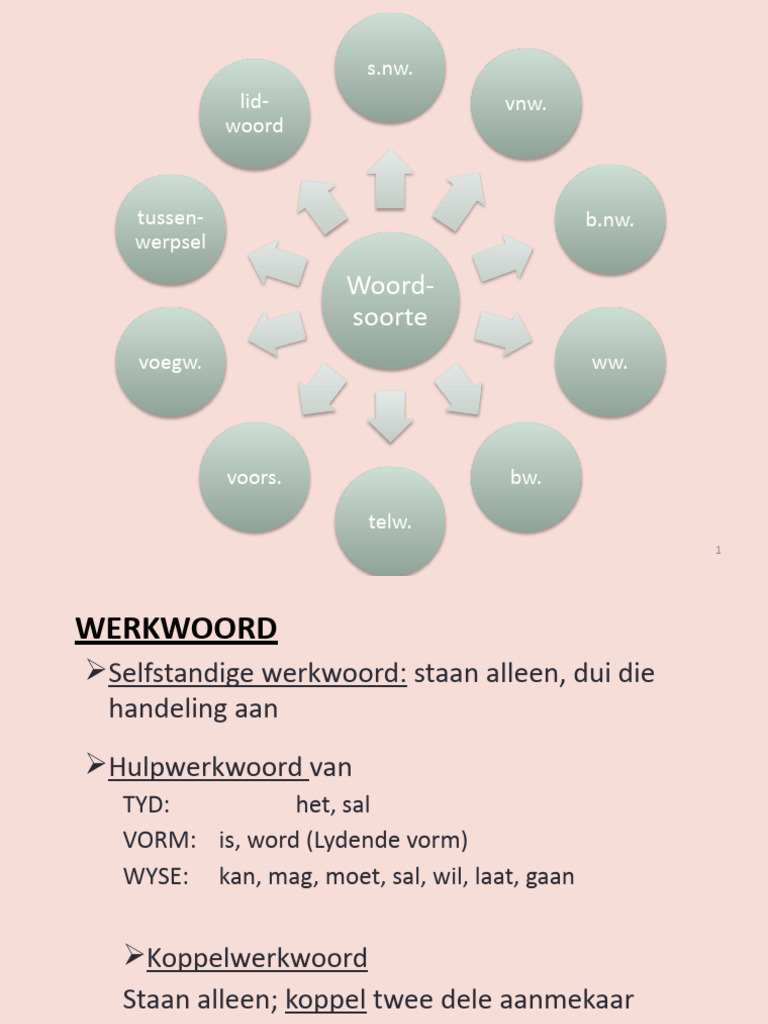 Woordsoorte | PDF
