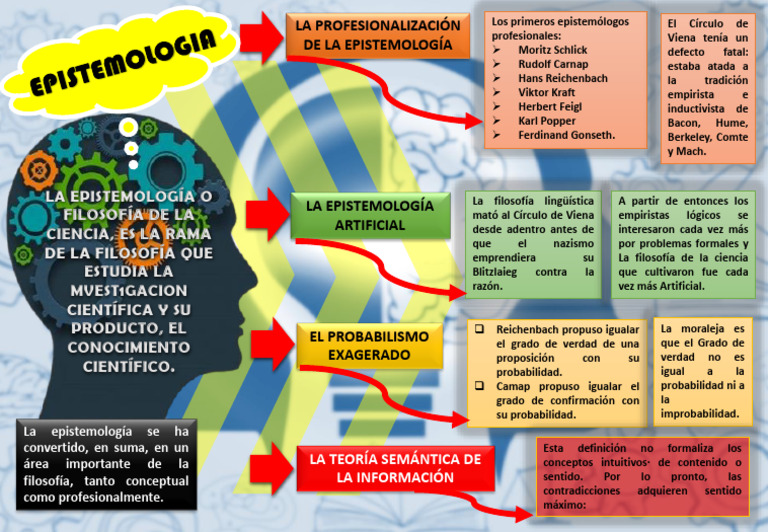 Infografia de La Epistemologia | Descargar gratis PDF | Epistemología ...