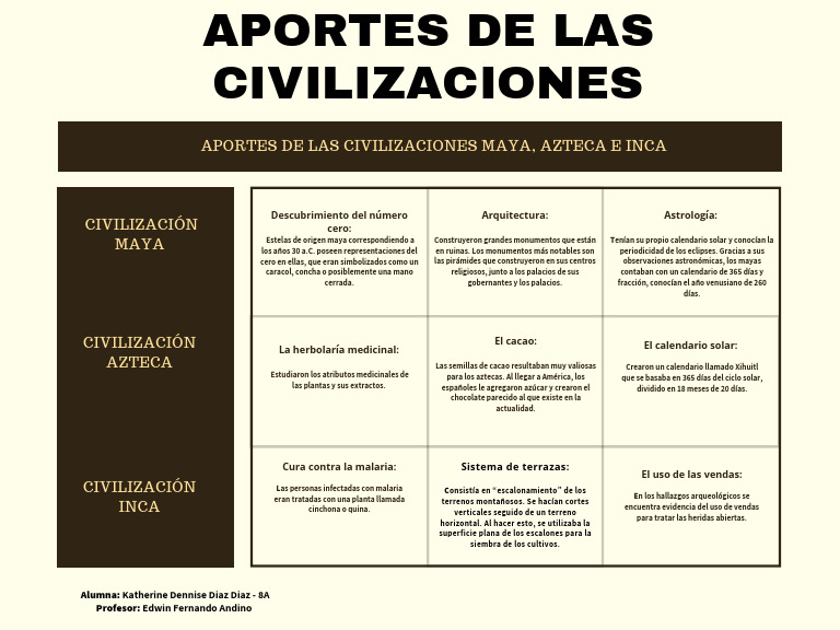 Diferencias Entre Aztecas Y Mayas Cuadros Comparativos E Diferencias