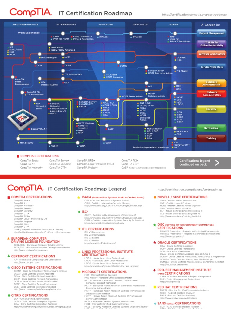 CompTIA Certification Roadmap | PDF