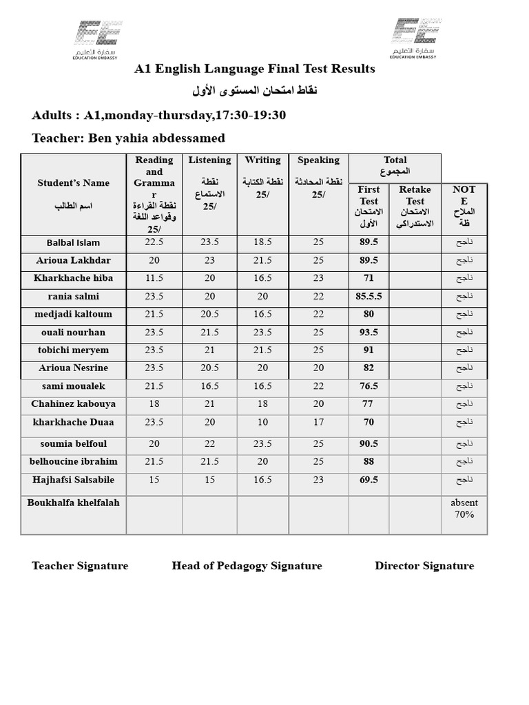 نقاط-امتحان-المستوى-الأول-A1 English Language Final Test Results A1 ...