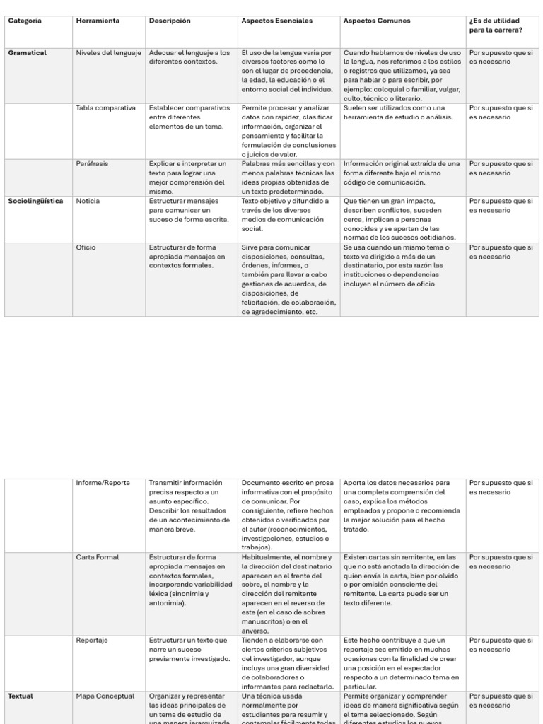 Tabla Comparativa Sobre Los Tipos de Herramientas de Aprendizaje Que La ...