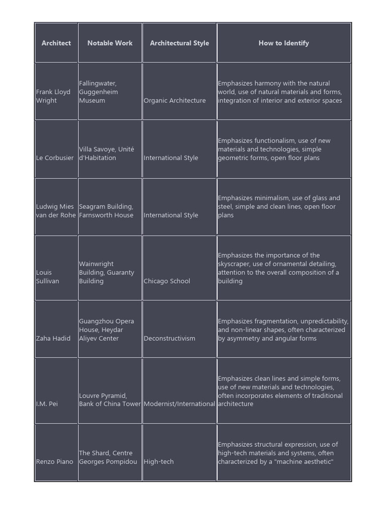 Architectural Styles and Identifying Dictums | Download Free PDF ...