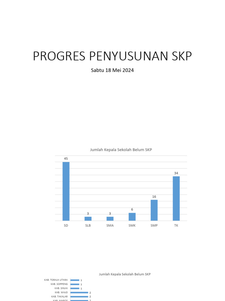 Progres Penyusunan SKP18 Mei 2024 | PDF