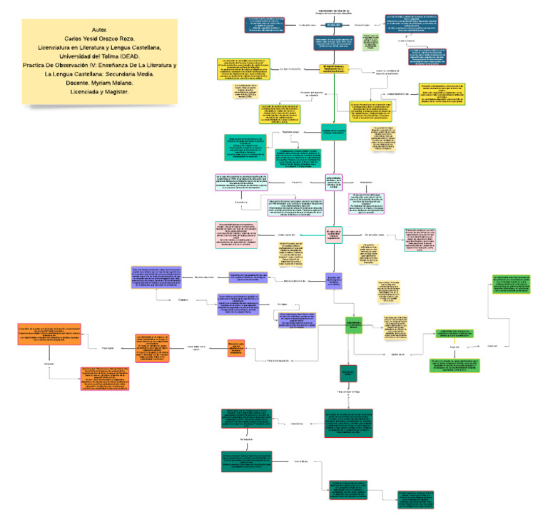 T4 - Mapa de Ideas - Subjetividades Del Maestro - Carlos Yesid Orozco Rozo | PDF | Capital ...
