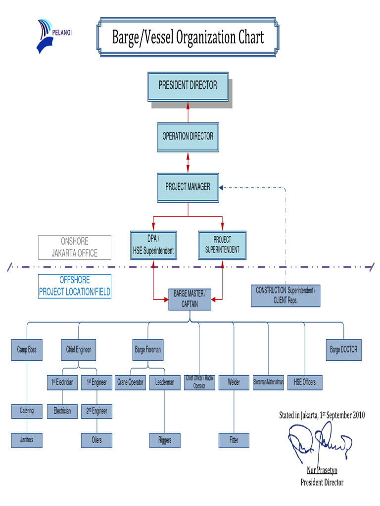 Offshore Project Management Team Roles | PDF
