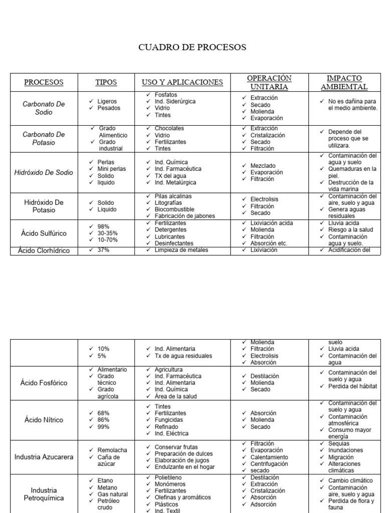 Cuadro de Procesos | PDF | Agua | Fertilizante
