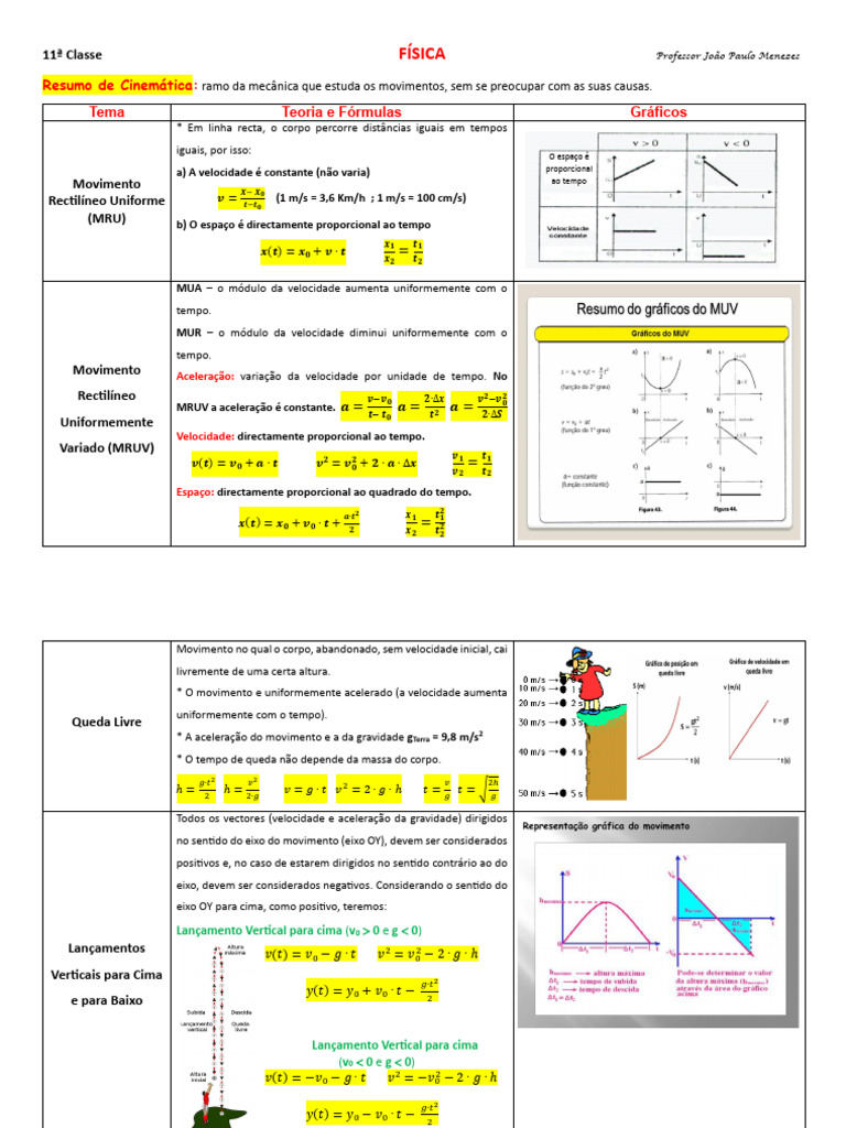 2024 - Resumo de Cinematica - 11 Classe | PDF | Velocidade | Cinemática