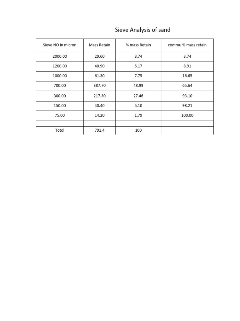 Sieve Analysis | PDF | Process Engineering