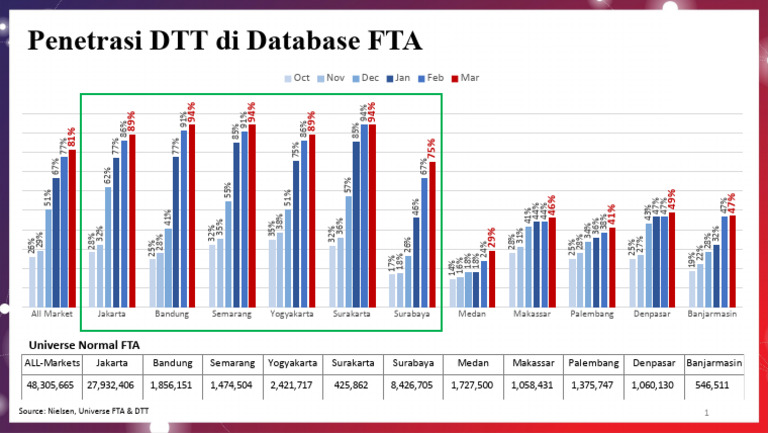 Penetrasi DTT Mar | PDF