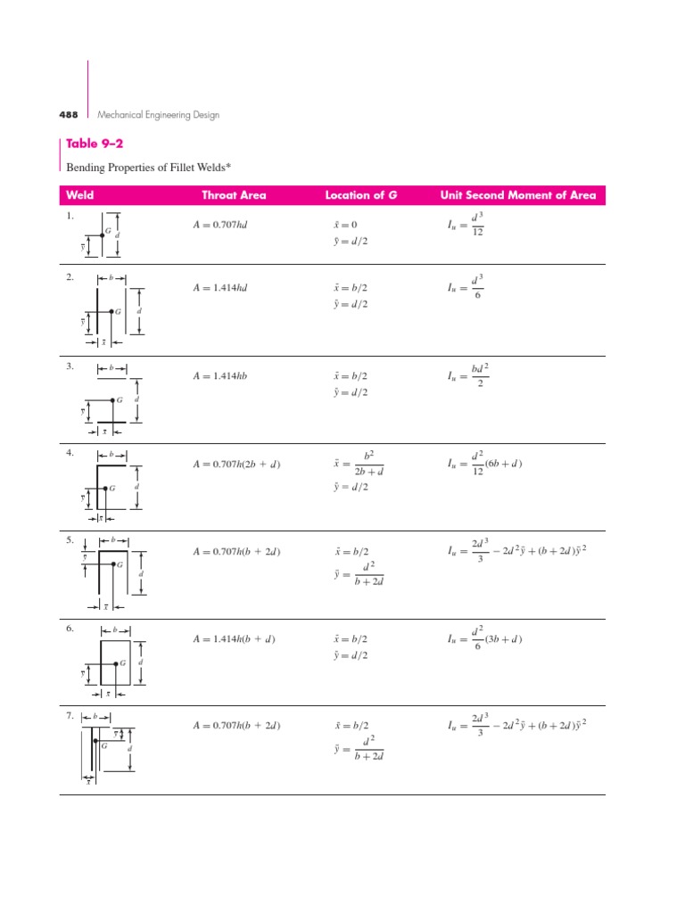 Bending Properties of Fillet Welds | Strength Of Materials | Welding