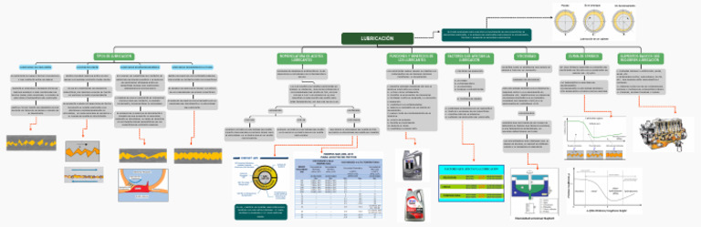 Tipos de Lubricacion | PDF | Lubricante | Lubricación