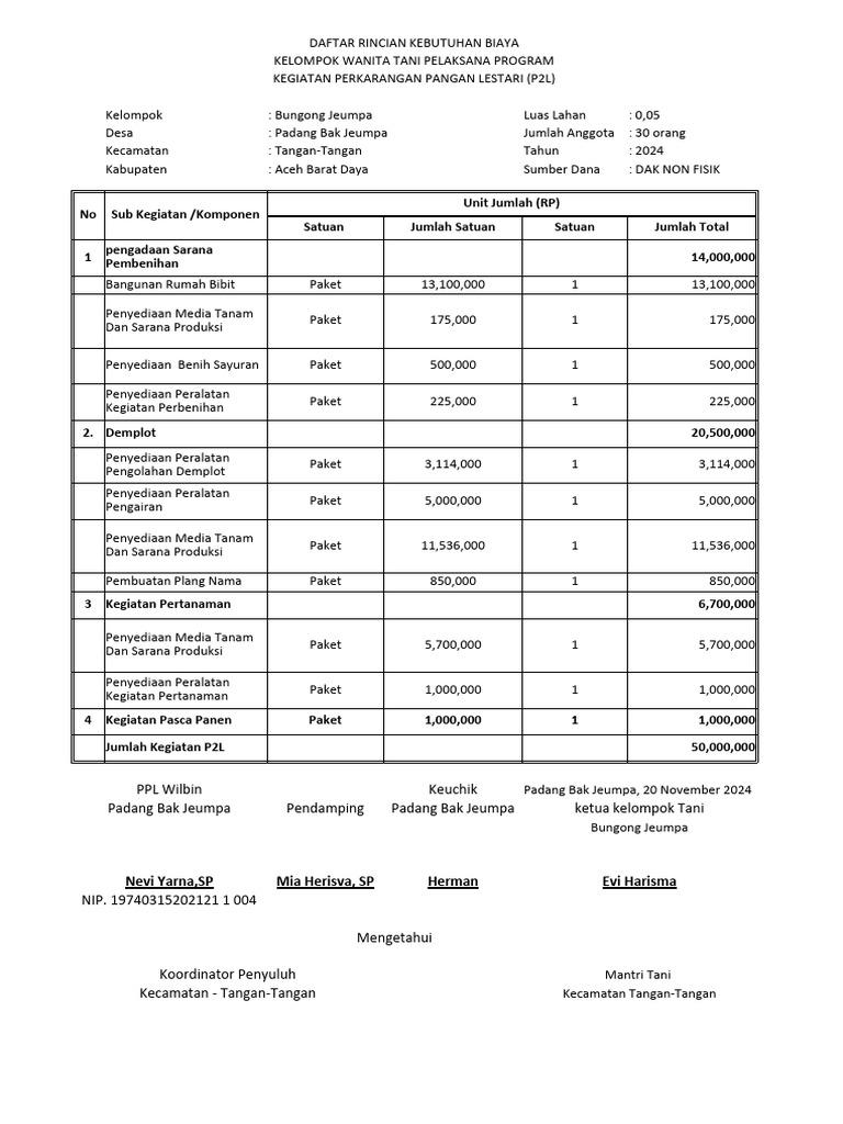Rincian Biaya Program P2L Wanita Tani | PDF