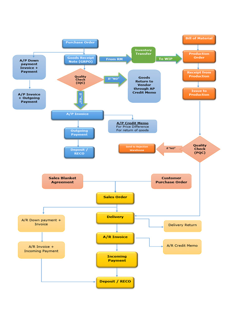 Process Flow Barota | PDF | Receipt | Business