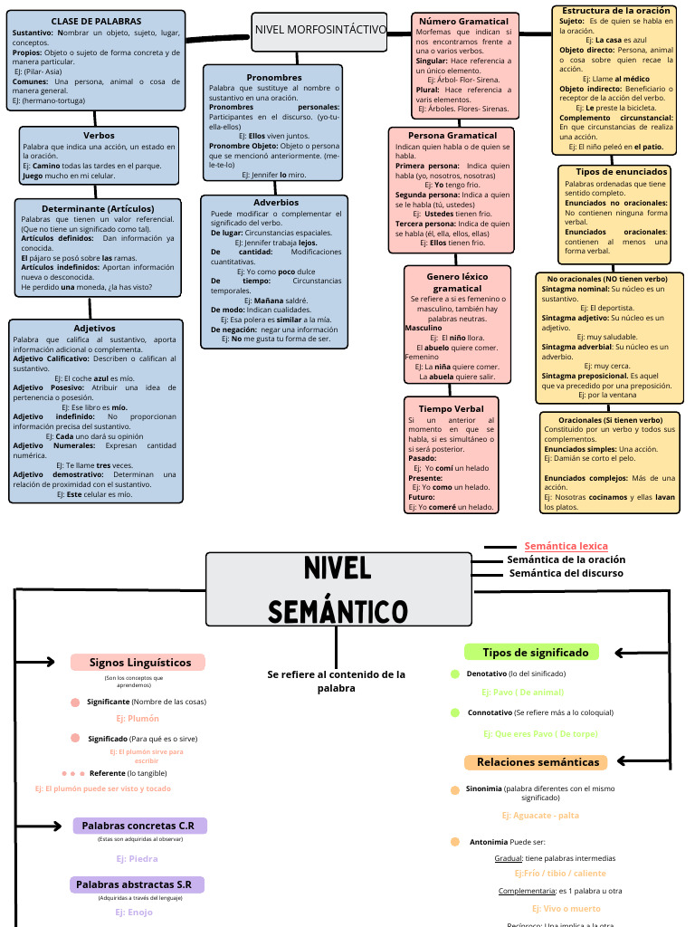 Mapas Conceptuales Desarrollo Del Lenguaje | PDF | Adverbio | Adjetivo