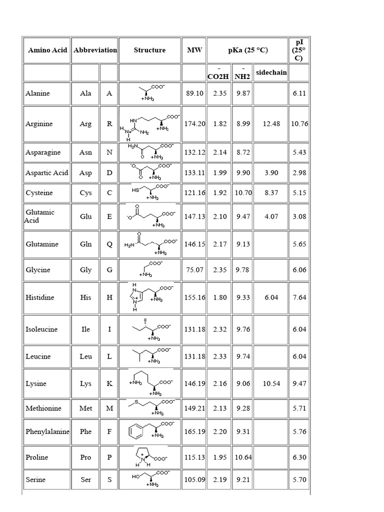 Amino Acids Pka | PDF