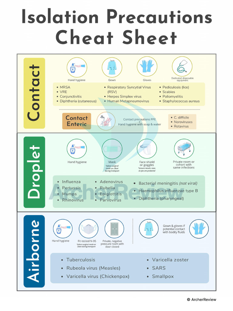 Isolation Precaution Cheat Sheet | PDF