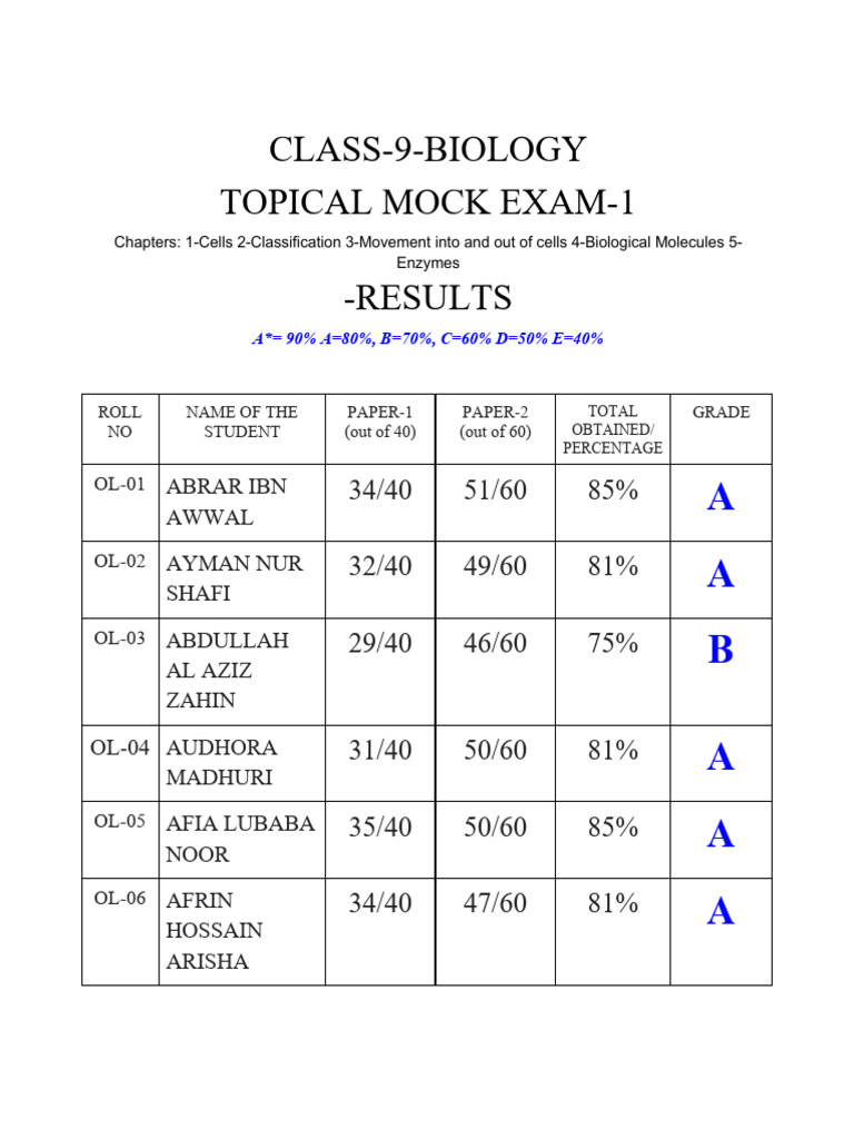 Class 9 Biology Mock Exam Results | PDF