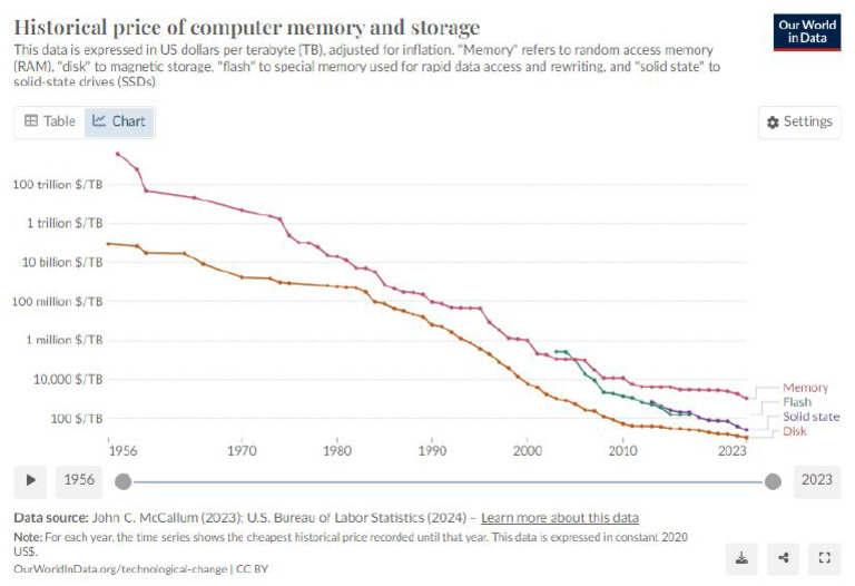 Moore's Law Historical Price of Computer Memory and Storage | PDF