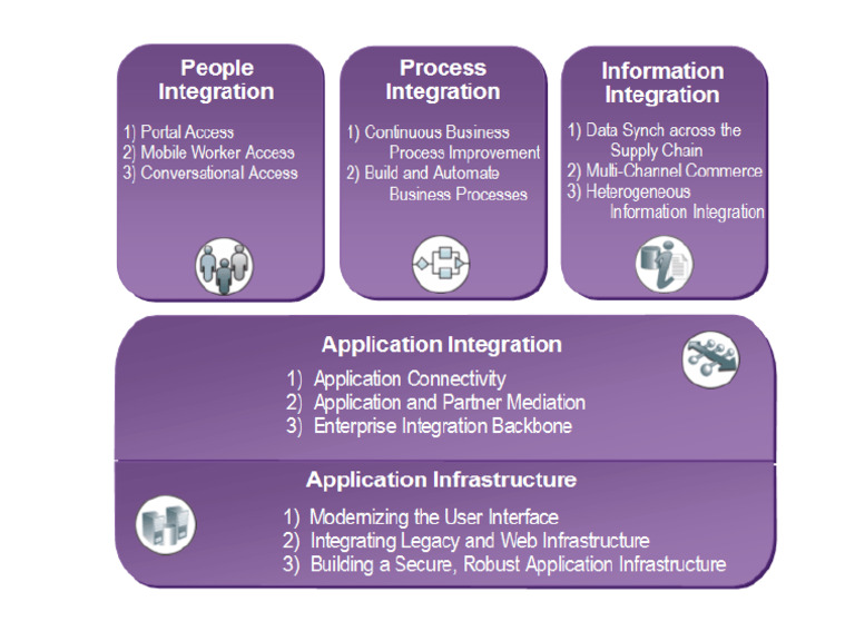 Customer Problems (Biz Intg Layers) | PDF