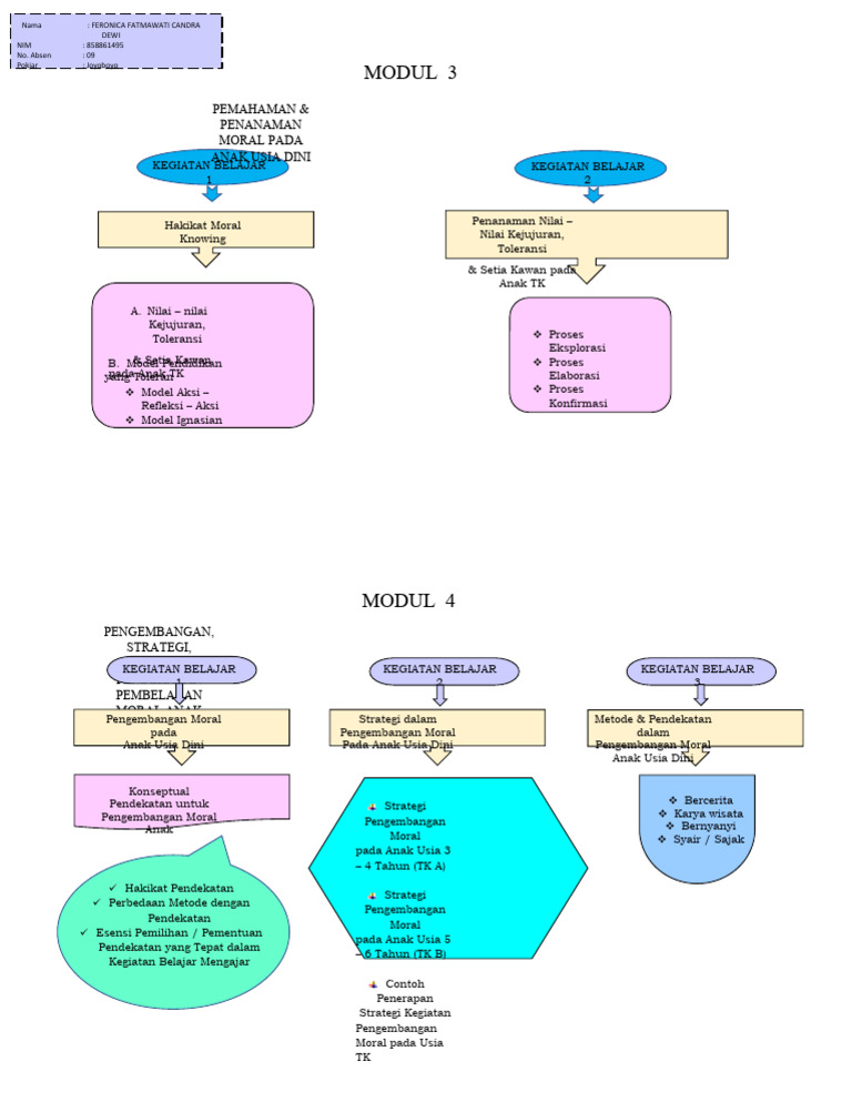 Peta Konsep Modul 3 & 4 | PDF