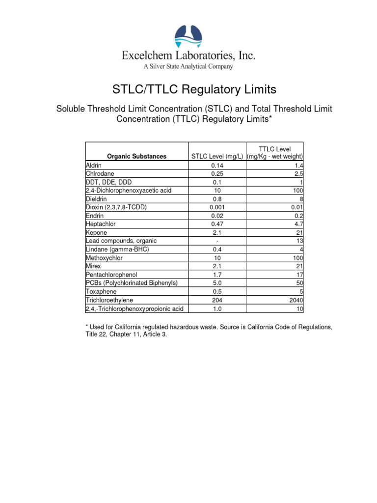 STLC and TTLC Regulatory Limits | PDF | Chemical Substances | Materials