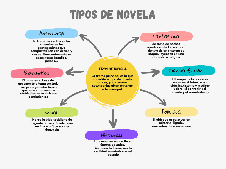 Tipos de Novela y Sus Características | PDF