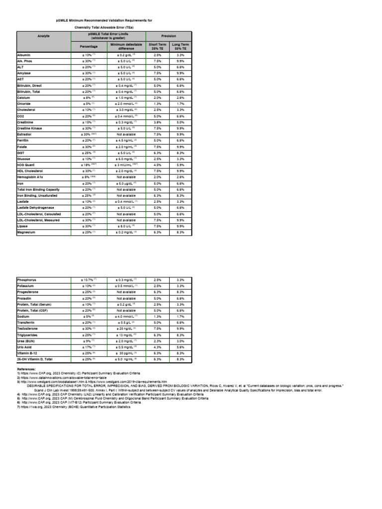EQA 1380a pSMILE TEa Tables | PDF | Low Density Lipoprotein