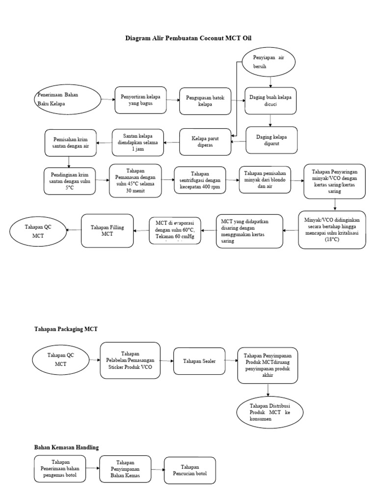 Diagram Alir Pembuatan MCT Oil | PDF