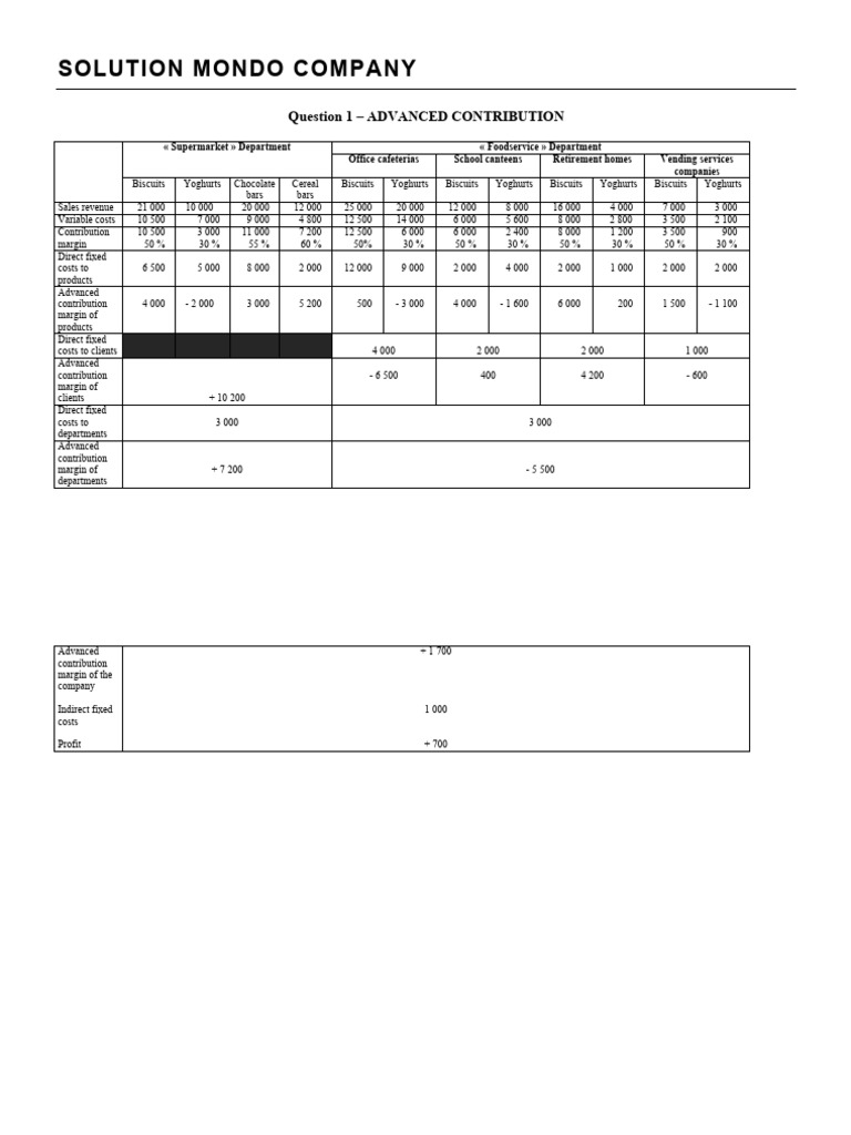 MONDO Solution | PDF | Financial Accounting | Marketing