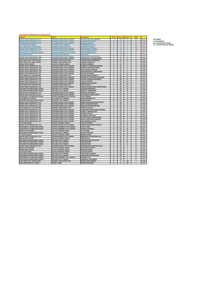 US Mathematical Olympiad Results 2023 | PDF