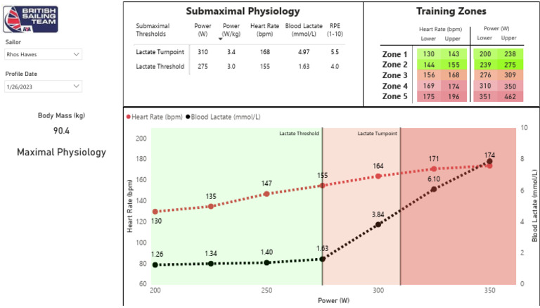 Sailing Dashboard - Physiology | PDF | Heart Rate | Cardiovascular System