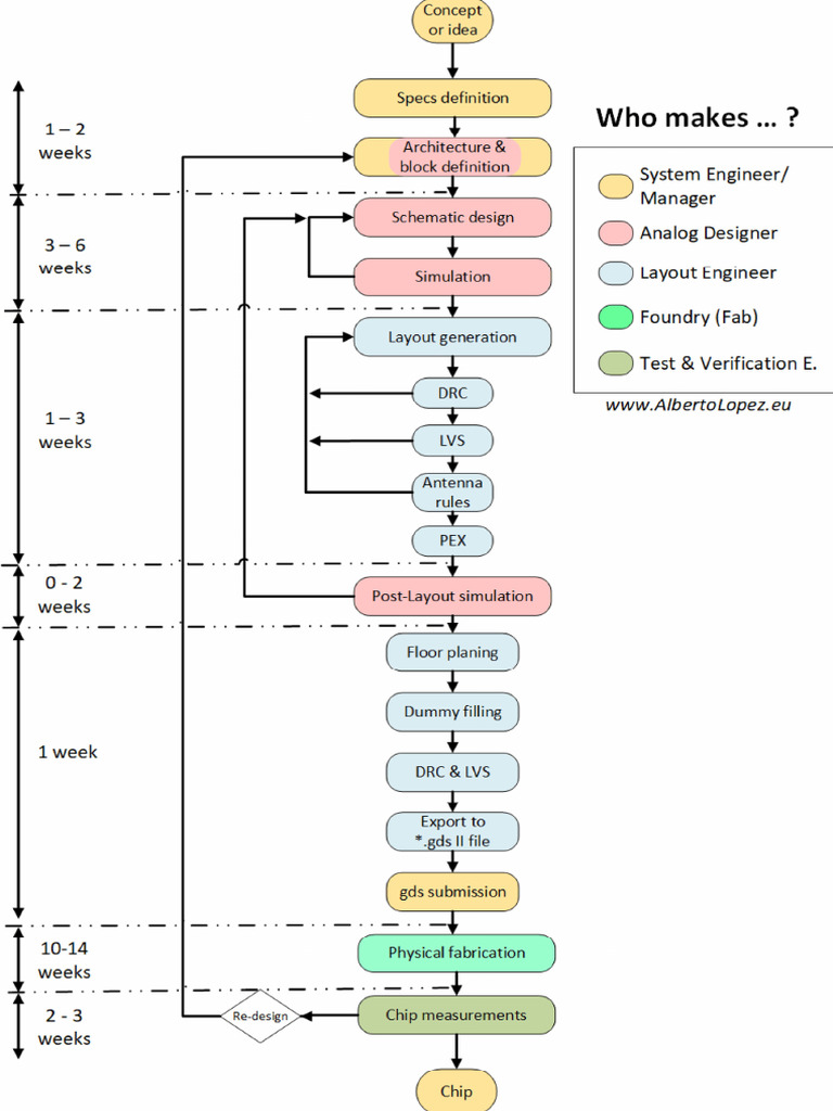 Analog Integrated Circuit Design Flow | PDF