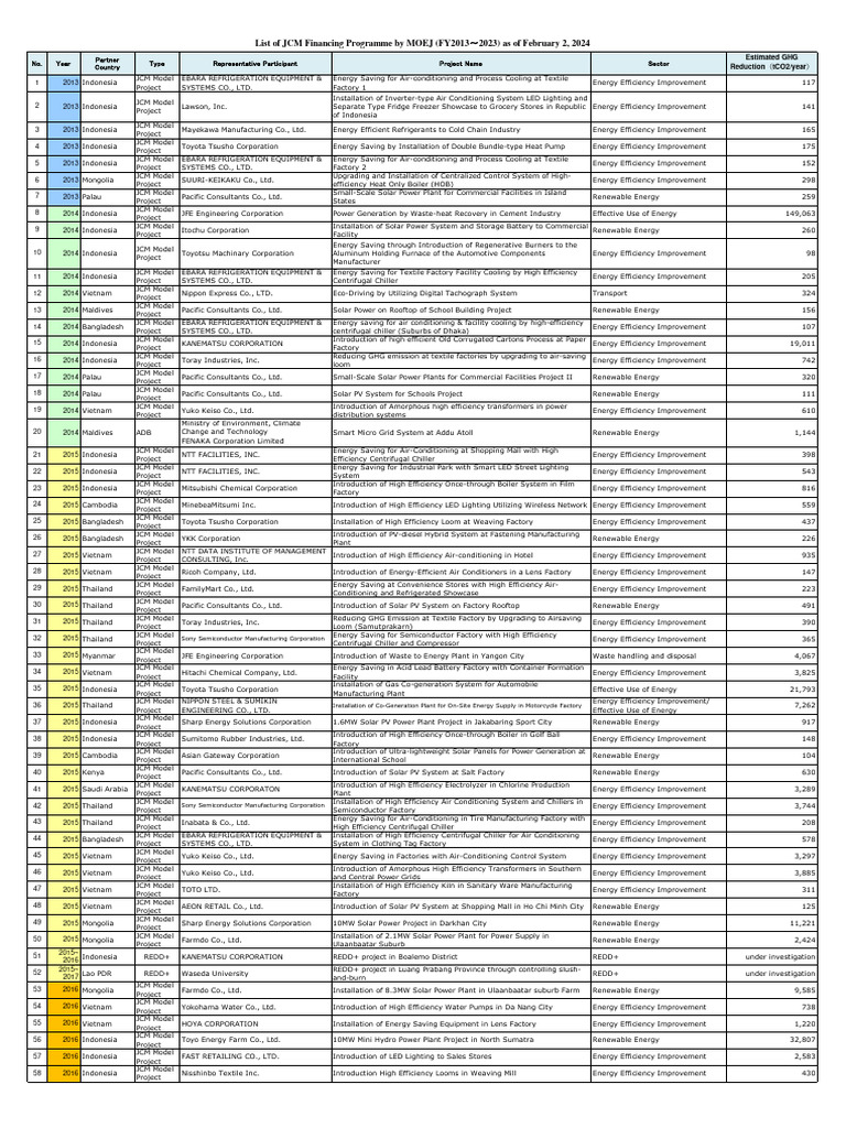 List en | PDF | Efficient Energy Use | Solar Power
