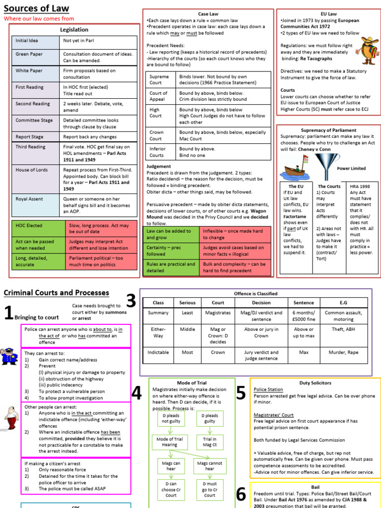 Sources of Law Revision Sheet.133786628 | PDF | Barrister | Bail
