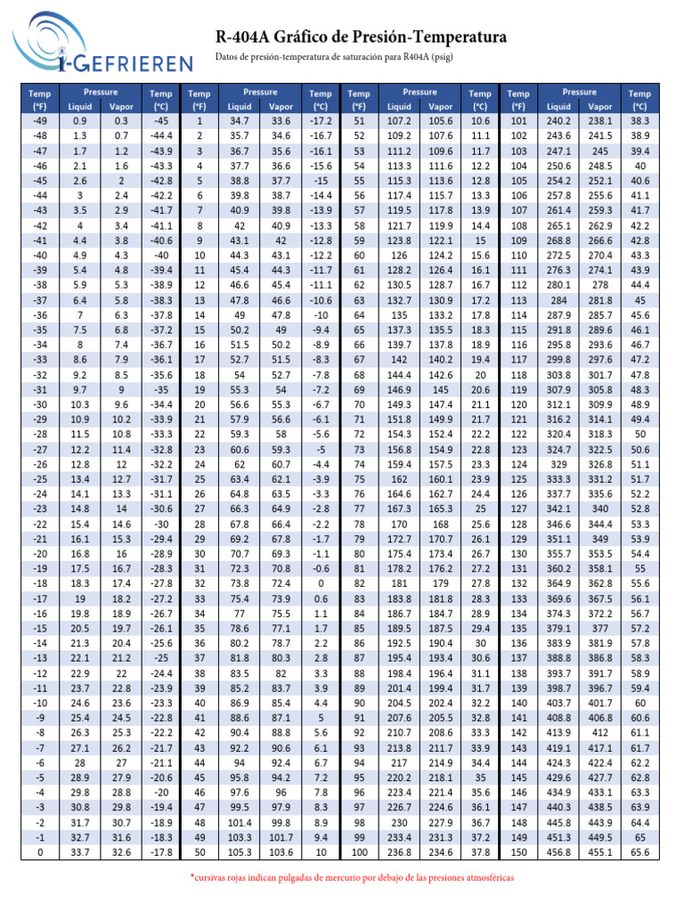 R404a PT Chart | PDF