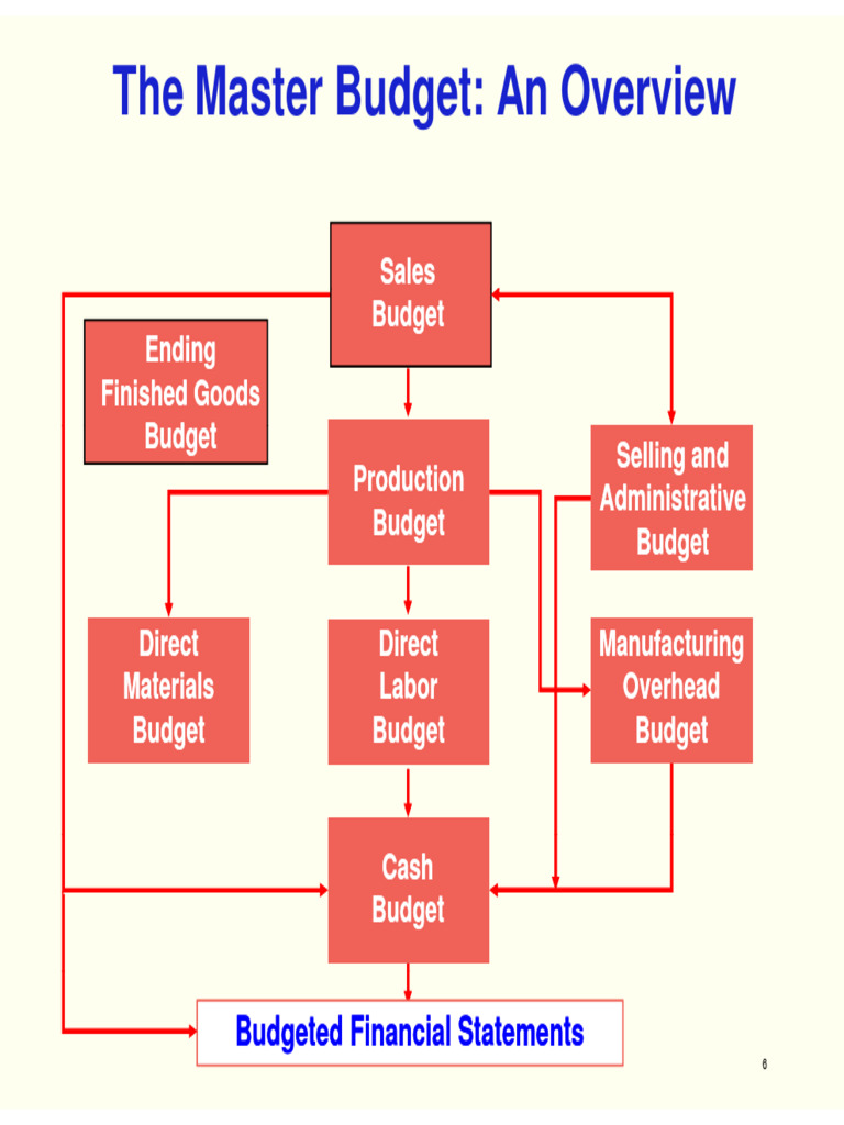 Master Budget Practice Quiz Questions W My Notes | Download Free PDF ...