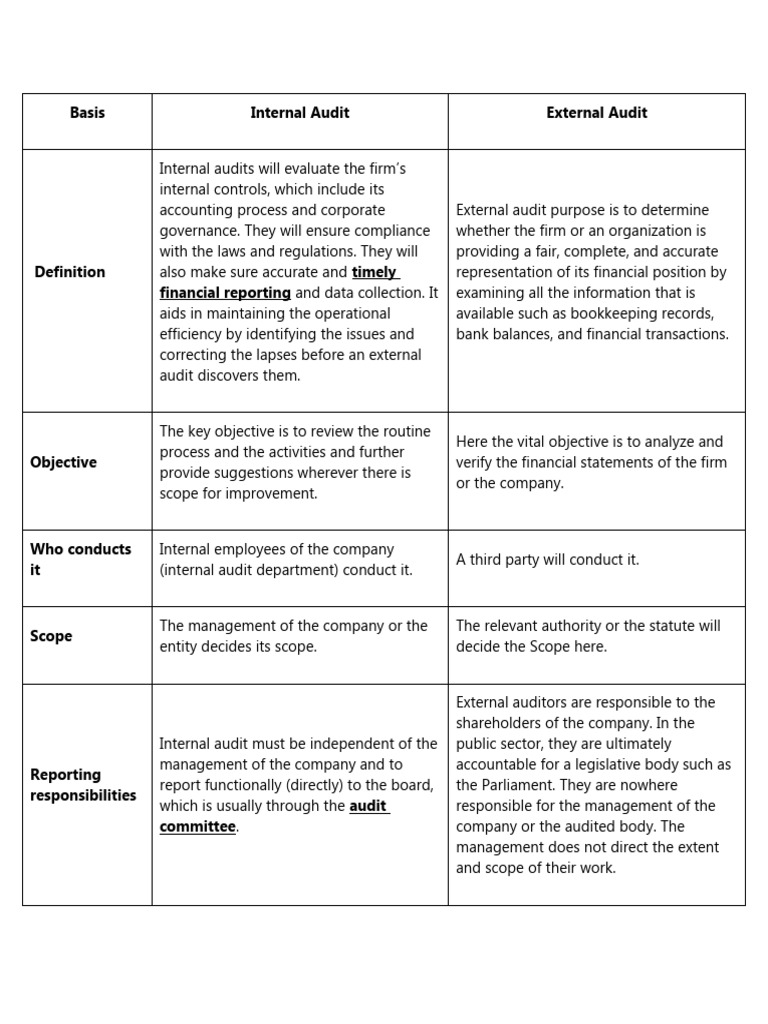 Internal Audit Vs External Audit | PDF | Audit | Financial Audit