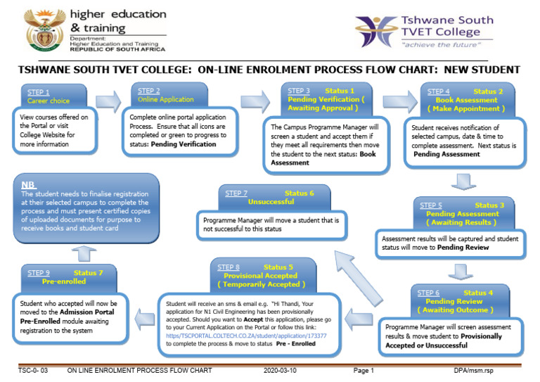 On Line Registration Process Flow Chart | PDF