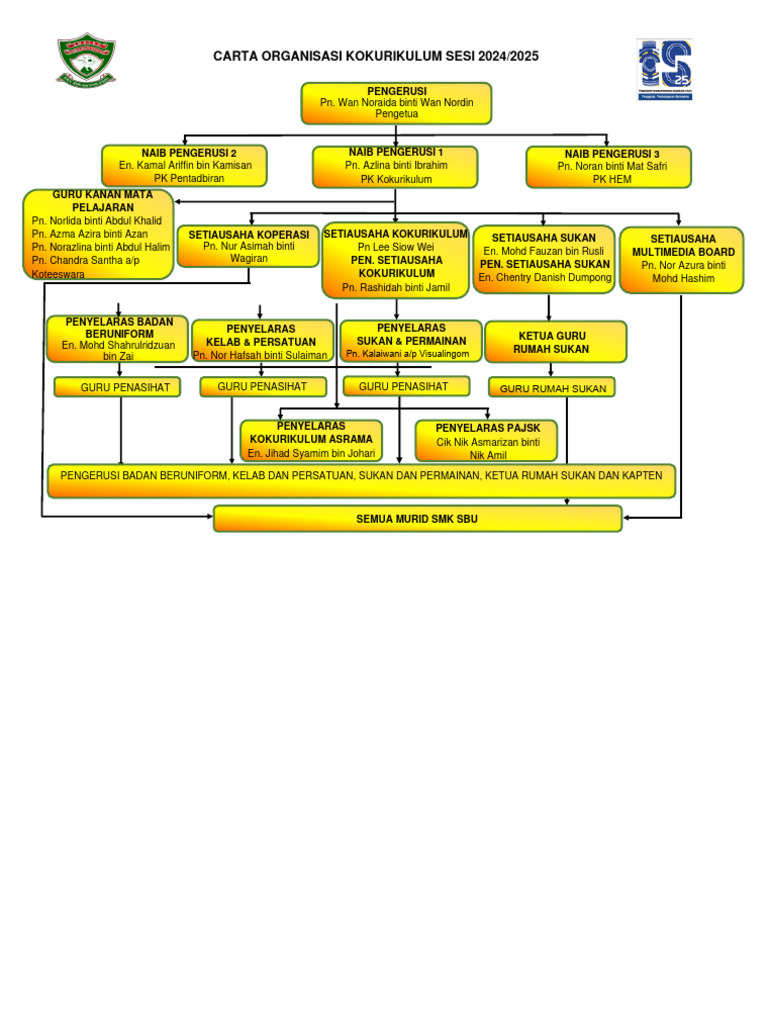 Carta Organisasi Koko PDF | PDF