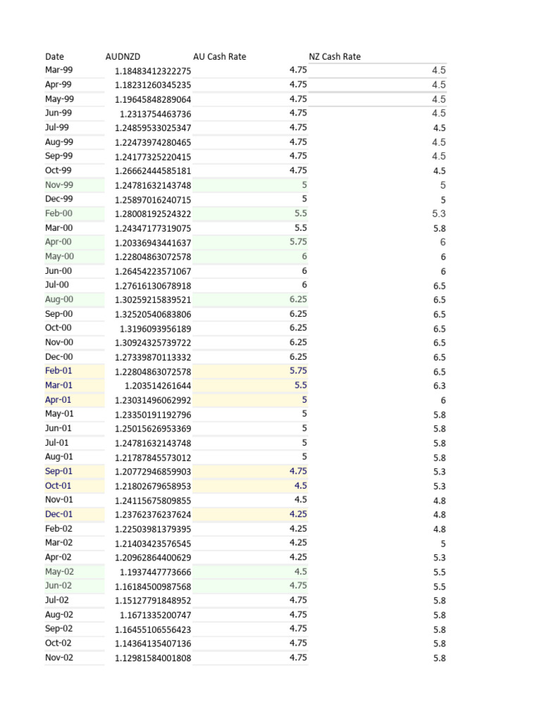 Interest Rates Differential AUNZ | PDF