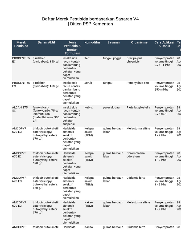 Daftar Merek Pestisida Berdasarkan Sasaran V4 Ditjen PSP Kementan | PDF