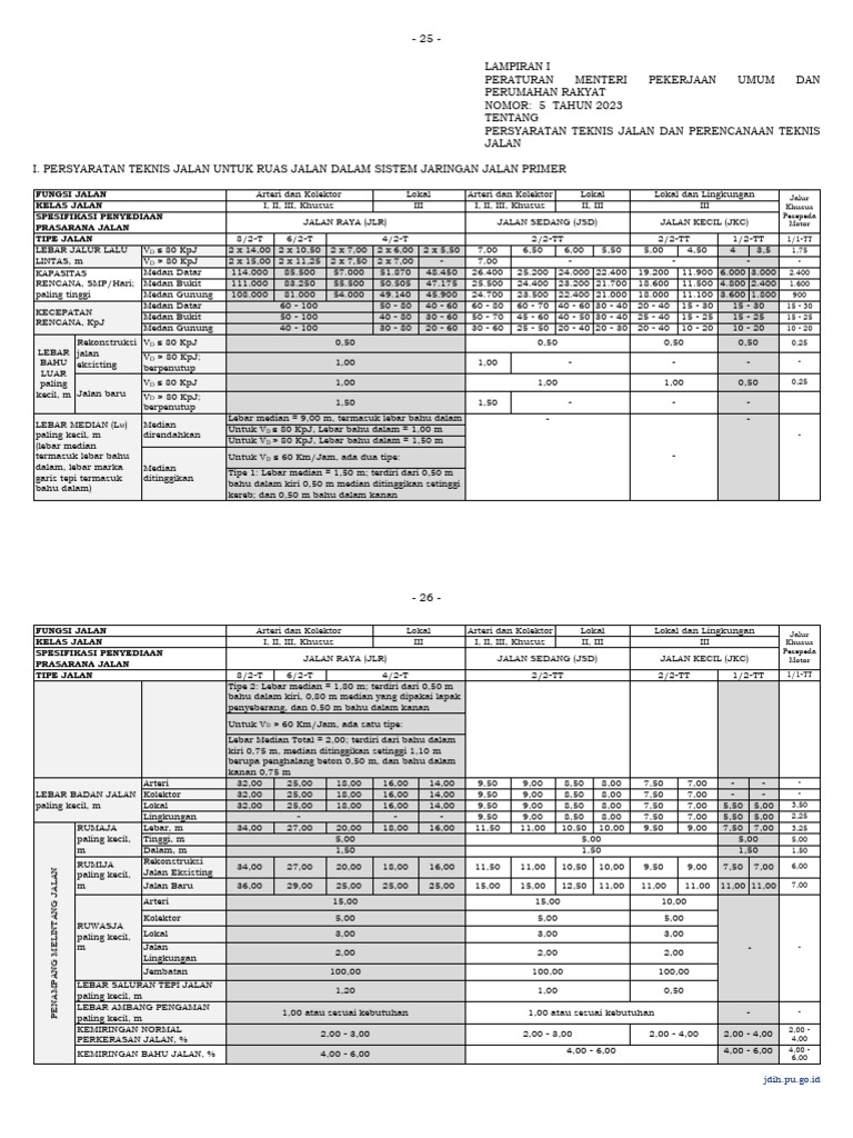 Tabel Permen Pupr No 5 2023 | PDF