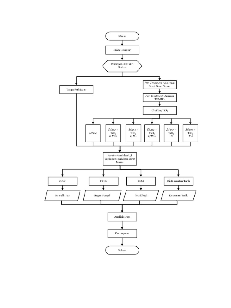 Diagram Alur Skripsi | PDF