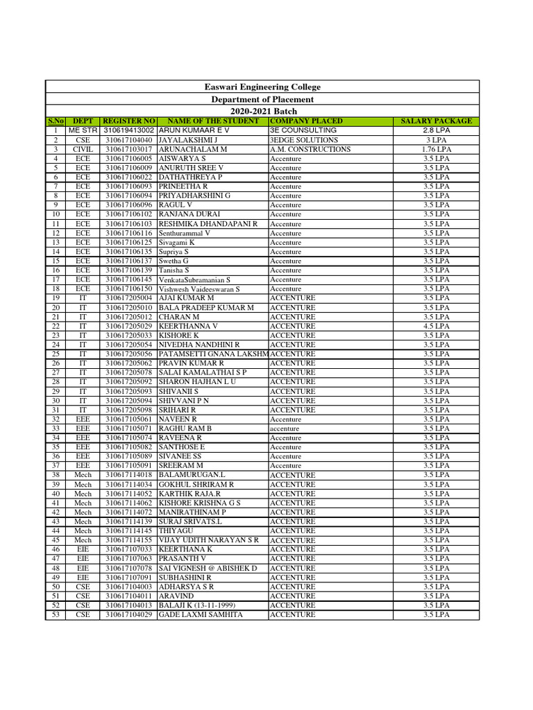 Easwari Engineering College Department of Placement 2020-2021 Batch ...