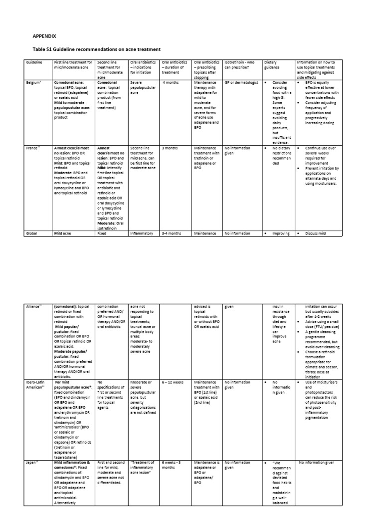 Appendix Table S1 Guideline Recommendations On Acne Treatment | PDF | Medical Treatments ...
