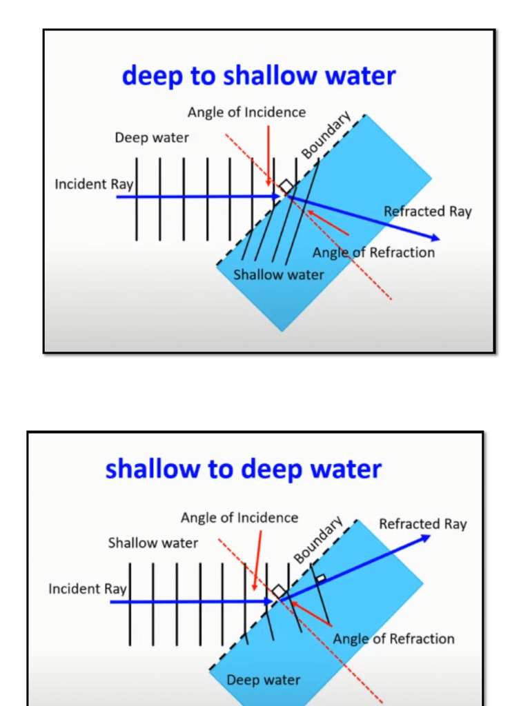 Refraction of Water Waves | PDF