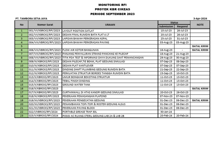 Monitoring RFI Proyek KBR Cikeas | PDF