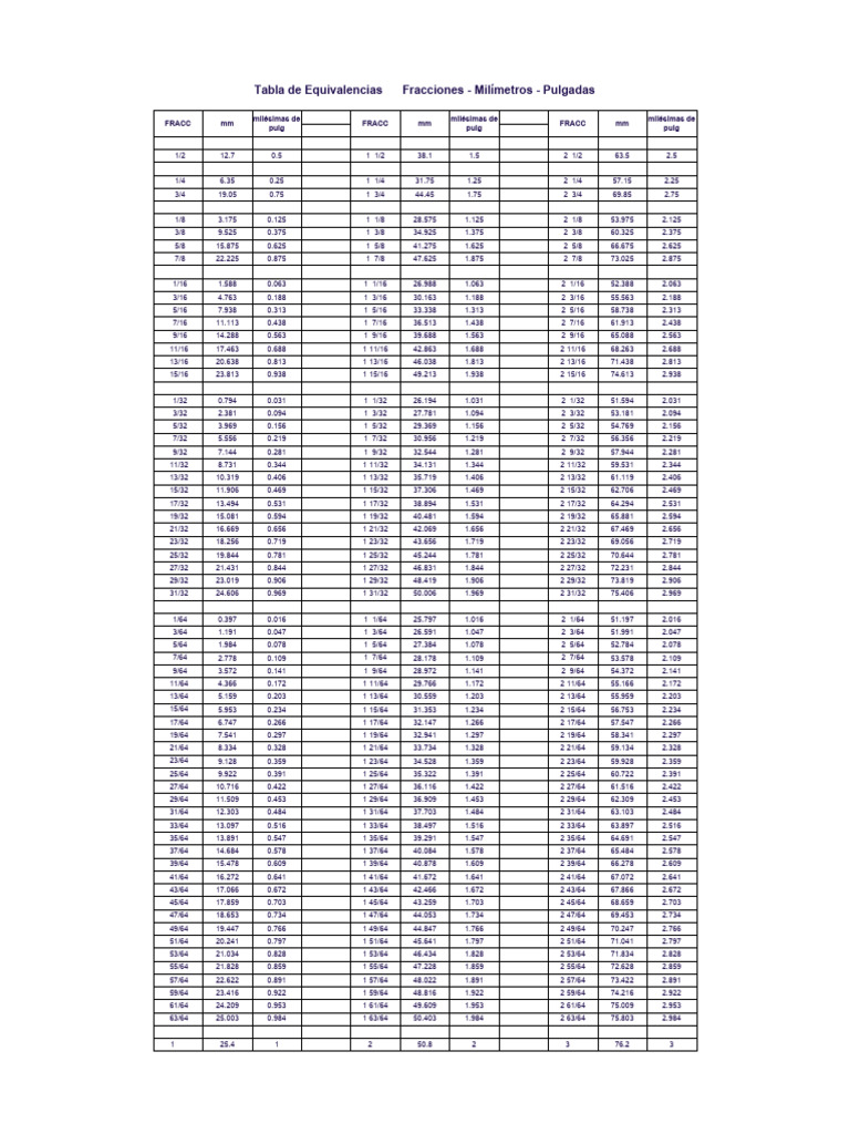 Tableau de conversion des fractions en pouces | PDF