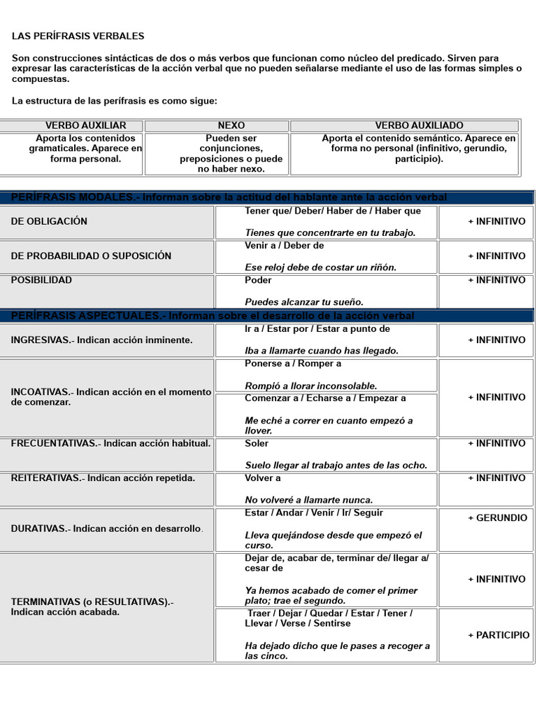 CUADRO CLASES DE LAS PERÍFRASIS VERBALES | PDF | Gramática | Unidades ...